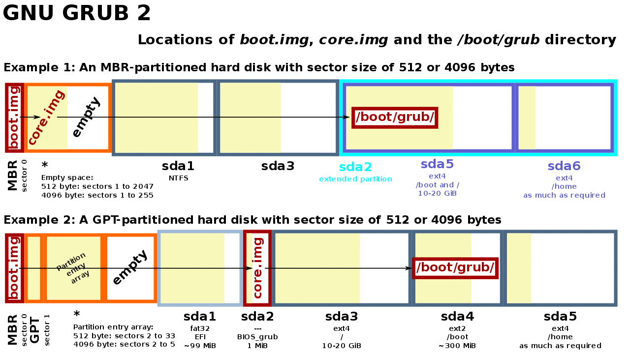 grub2 配置centos7，ubuntu – GarlicSpace